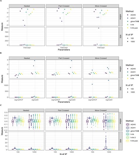 Performance Of GLMM Fitting Methods In The Less Variable Binomial Download Scientific Diagram