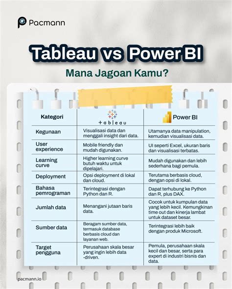 Pacmann On Linkedin Tableau Powerbi Dataanalysis Datavisualization