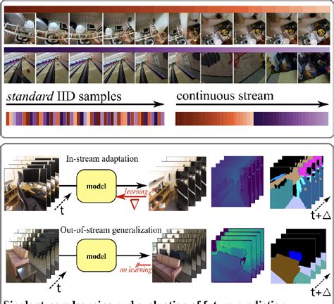 Figure 1 From Learning From One Continuous Video Stream Semantic Scholar