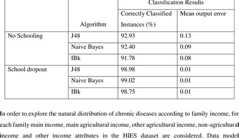 Results Given By WEKA Tool Download Table