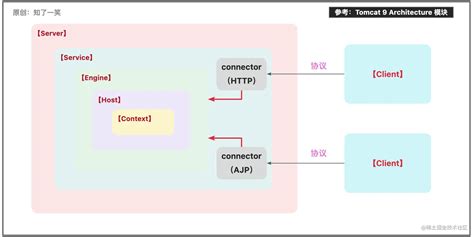 Springboot集成tomcat服务springboot对应tomcat版本 Csdn博客