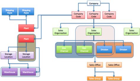 Saravanan M Enterprise Structure Sap Sd