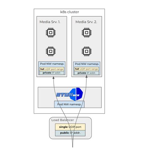 Real Time Applications In Kubernetes By Ricsi L7mp Technologies Medium