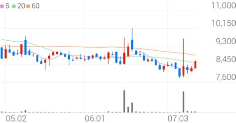 푸른기술 665 상승폭 확대 조선비즈
