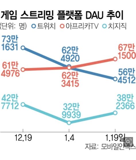 플랫폼 일간활성사용자수 숲soop 에펨코리아