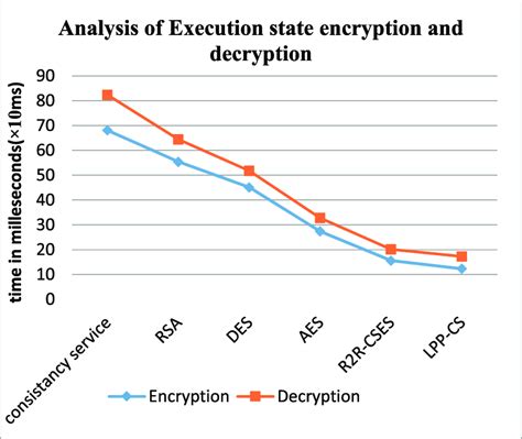 Comparison Of Execution Efficiency Download Scientific Diagram