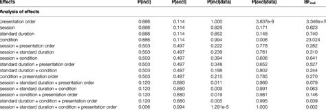 bayes factors for inclusion calculated based on bayesian model