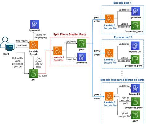 a fast ai content authentication using parallel distributed computing