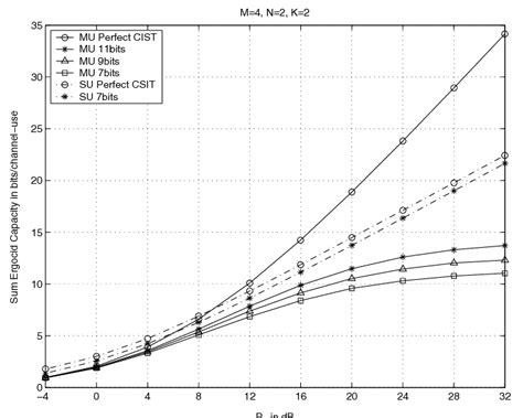 Sum Ergodic Mutual Information Comparison With Different Number Of Download Scientific Diagram