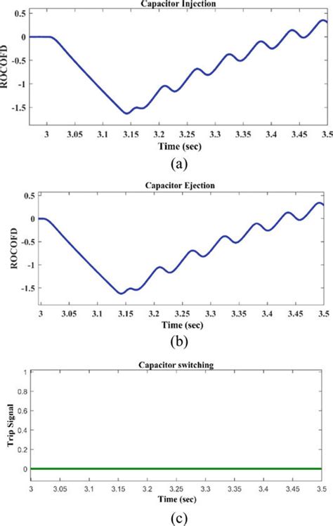 Capacitor Switching And Trip Signal Non Islanding Download Scientific