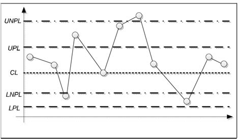 The General Structure Of The Process Behavior Chart Download Scientific Diagram