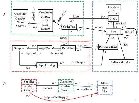 [論文レビュー] implementing the typed graph data model using relational