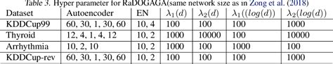 Table 3 From Rate Distortion Optimization Guided Autoencoder For