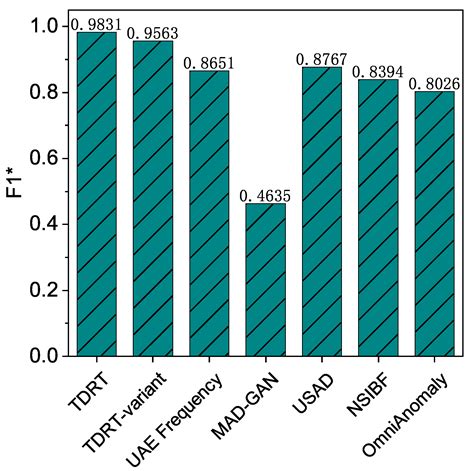 A Three Dimensional Resnet And Transformer Based Approach To Anomaly
