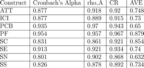 Construct Validity And Reliability Download Scientific Diagram