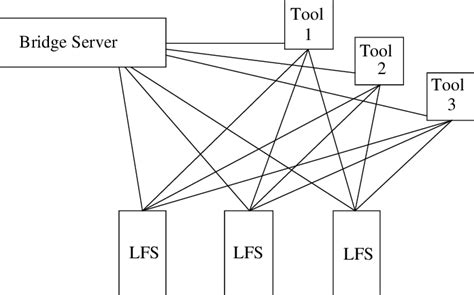 Software Connectivity Download Scientific Diagram