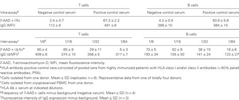 Table 1 From Evaluation Of A New Flow Cytometry Crossmatch Procedure