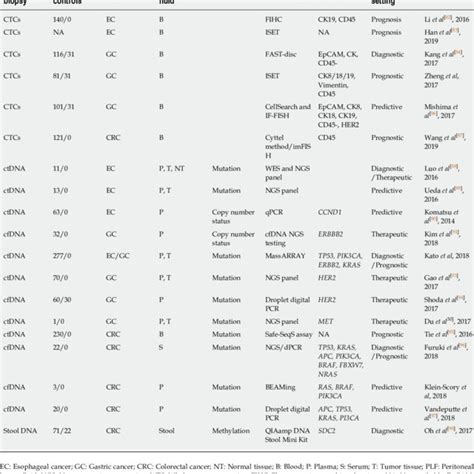 Current Progress Of Circulating Tumor Cells Circulating Tumor Dna And Download Scientific