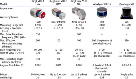 Technical Specifications Of Typical Survey Grade Uav Based Lidar