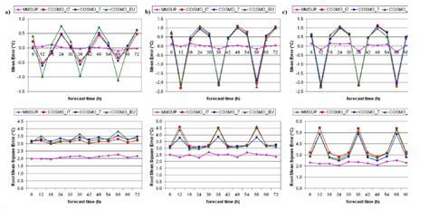 Temperature Forecast Errors Compared To Observations By Multimodel Download Scientific Diagram