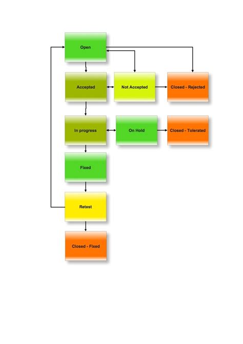 Defect Process Flow Diagram Stages Of Defect Management Proc