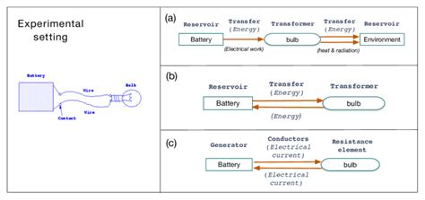 Three Interpretations Of The Experimental Setting Of The Left Column Download Scientific Diagram