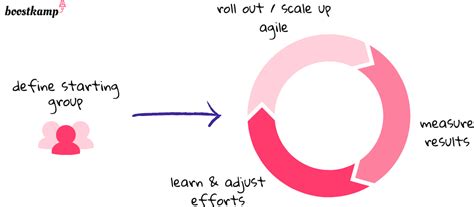 The Most Effective Way To Start Your Agile Transformation Boostkamp Best Agile Leadership