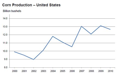 Crop Production Corn Charts Agweb