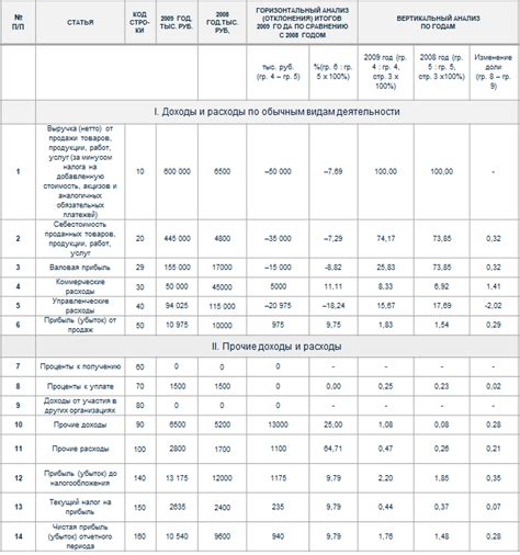 Экспресс анализ отчета о прибылях и убытках Telegraph