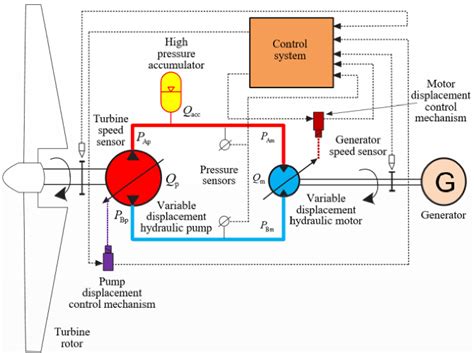 Figure 1 From Sensorless Maximum Power Extraction Control Of A