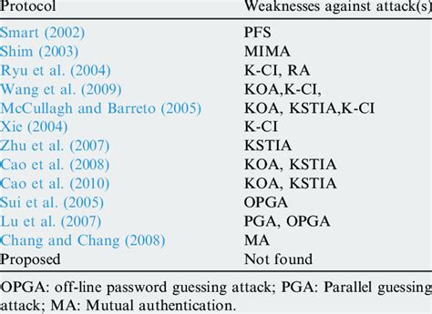 Security Comparison Of The Proposed Protocol With Others Download Table