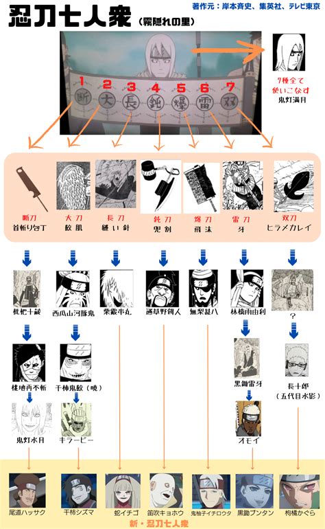 図解簡単忍刀七人衆7本の刀使用者21名ナルトの疑問99 Д