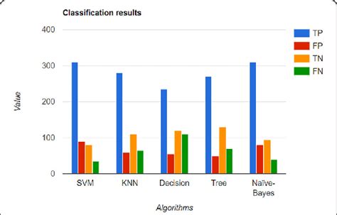 Classification Results Of Svm Knn Nb Dts And Lr In Form Of True