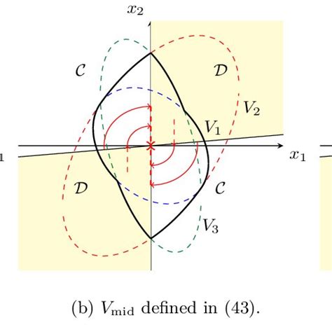 level sets of the constructed lyapunov functions for system 41 in download scientific
