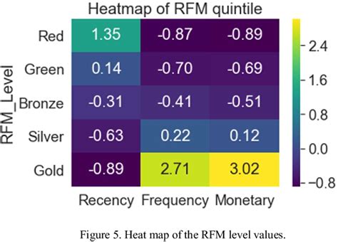 figure 5 from clustering algorithms and rfm analysis performed on retail transactions semantic