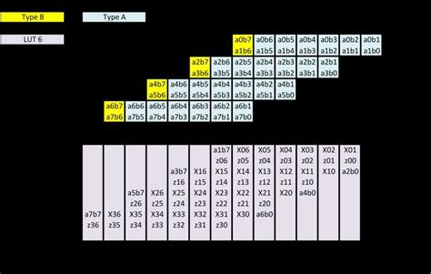 the architecture of unsigned multiplier using type a type b and lut6