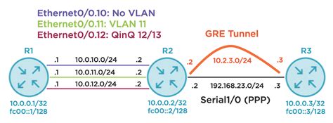 What Is A Characteristic Of An Ipv4 Loopback Interface On A Cisco Ios