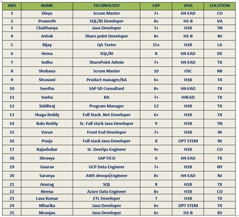 Sai Kiran On Linkedin Share C2c C2crequirements C2cvendors