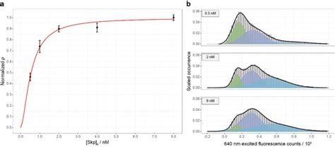 Quantification Of Affinity Of Skp To Ompc A The Normalized Event