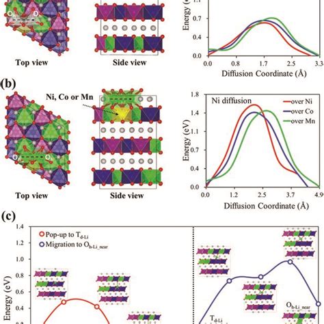 Diffusion Energy Barriers Of A Li And B Ni Moving Over The Download Scientific Diagram