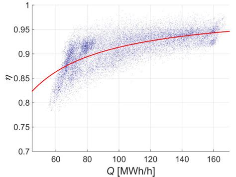 Power Output In Dependency Of Heat Output A Steam Input In Download Scientific Diagram