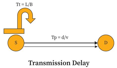 Report On Delay Loss And Throughput In Packet Switched Networks