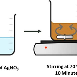 Green Synthesis Of Silver Nano Particles Using Dracaena Trifasciata Plant Extract And Comparison