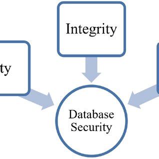 Database Security Considerations Download Scientific Diagram