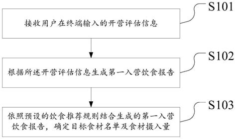 Diet Recommendation Method And Device Eureka Patsnap