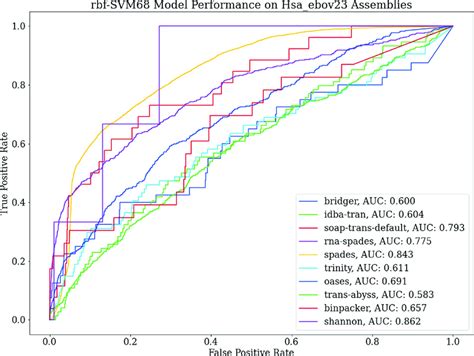 Performance On Rna Seq Assembly Of Human Cells Cultured With Ebola