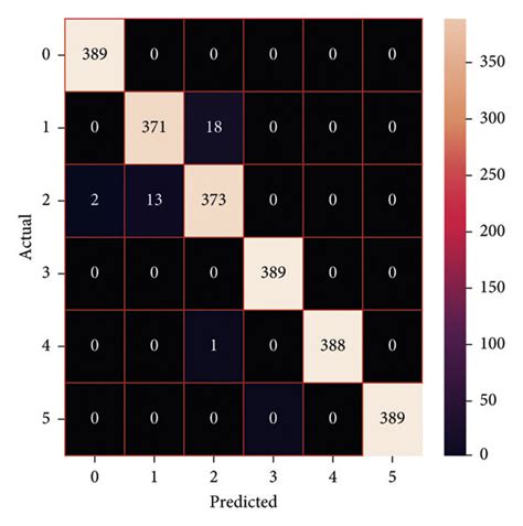 Confusion Matrix Of Linear Svc With Tuning Download High Quality