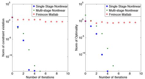 3 Rate Of Convergence For Single And Multi Stage Versions Of The