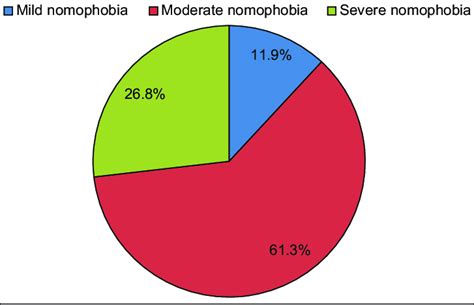 Pie Diagram Showing Distribution Of The Study Population According To