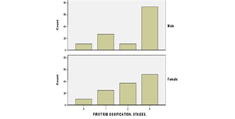 Bar Chart Of Distribution Of Cases In Relation With Sex And Degree Of Download Scientific